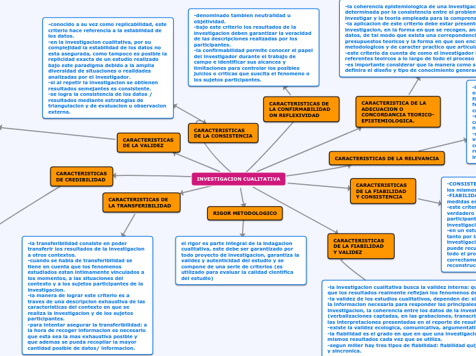 INVESTIGACION CUALITATIVA - Mind Map
